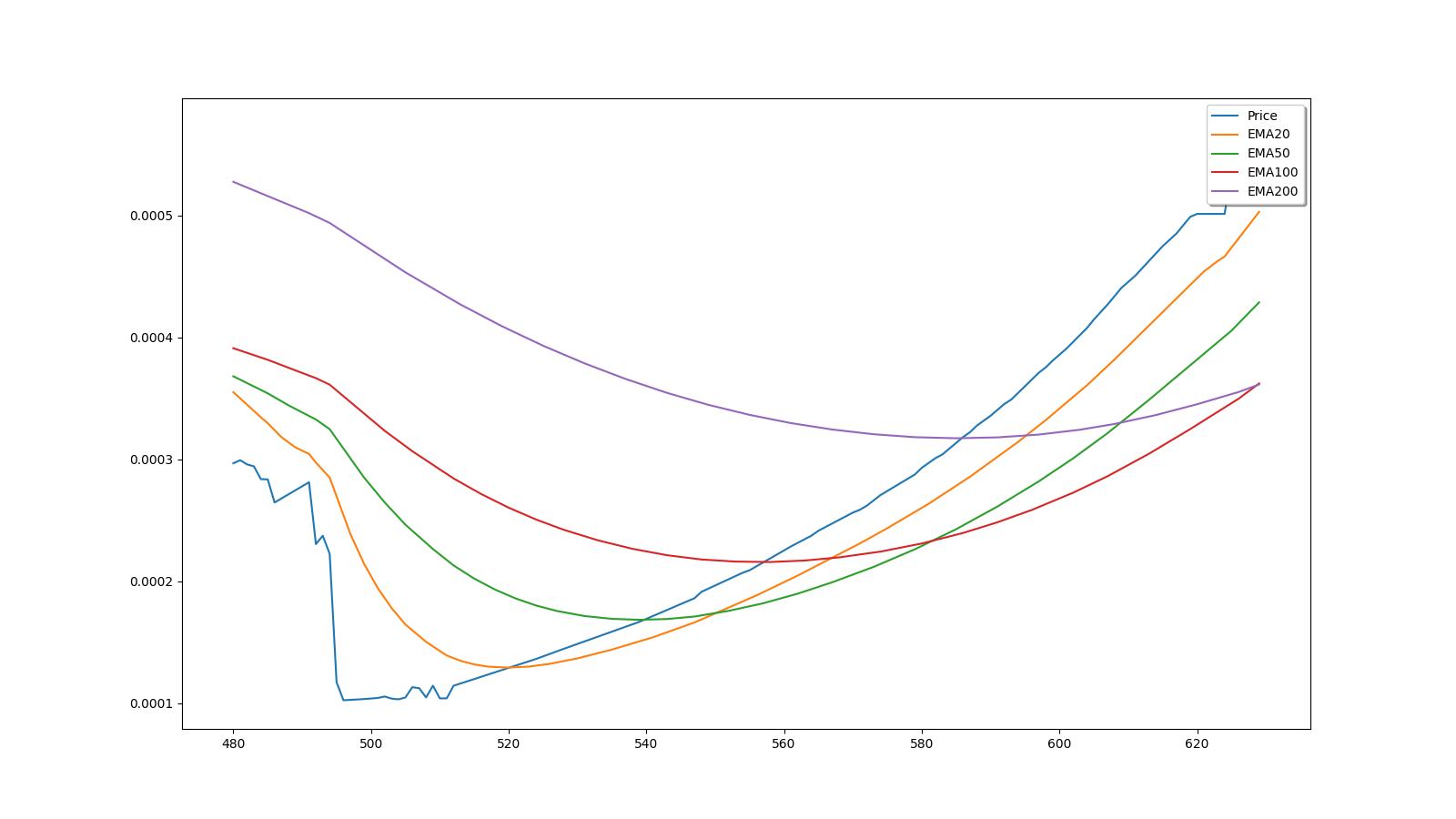 Leve Invest Exponential Moving Averages