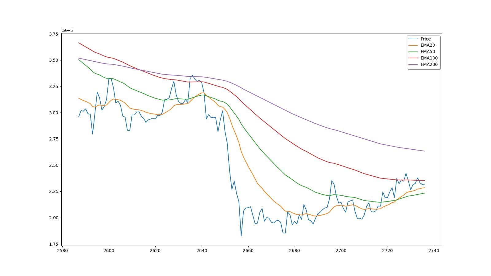 Level Up Exponential Moving Averages