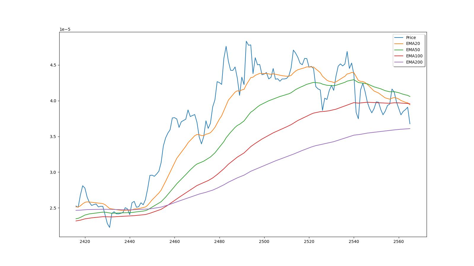 Level Up Exponential Moving Averages