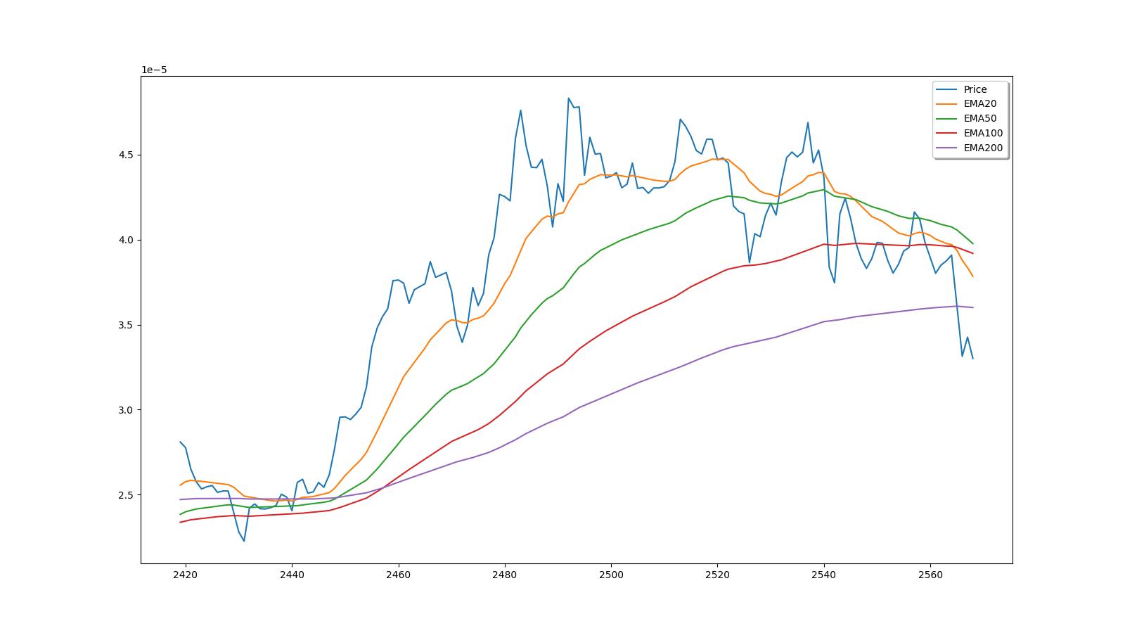 Level Up Exponential Moving Averages