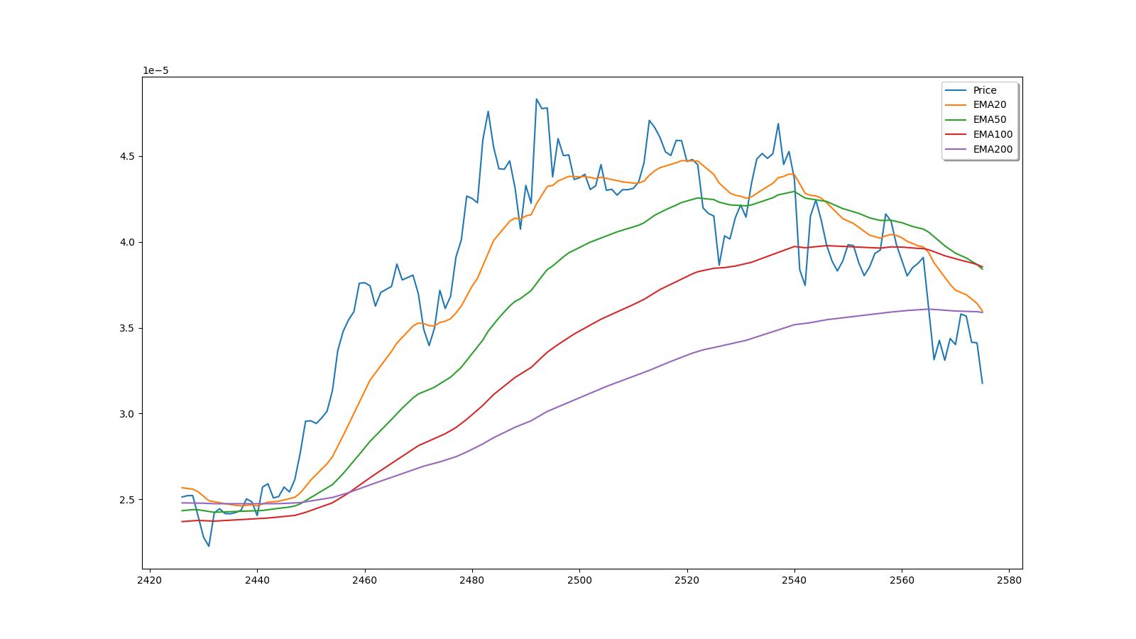 Level Up Exponential Moving Averages