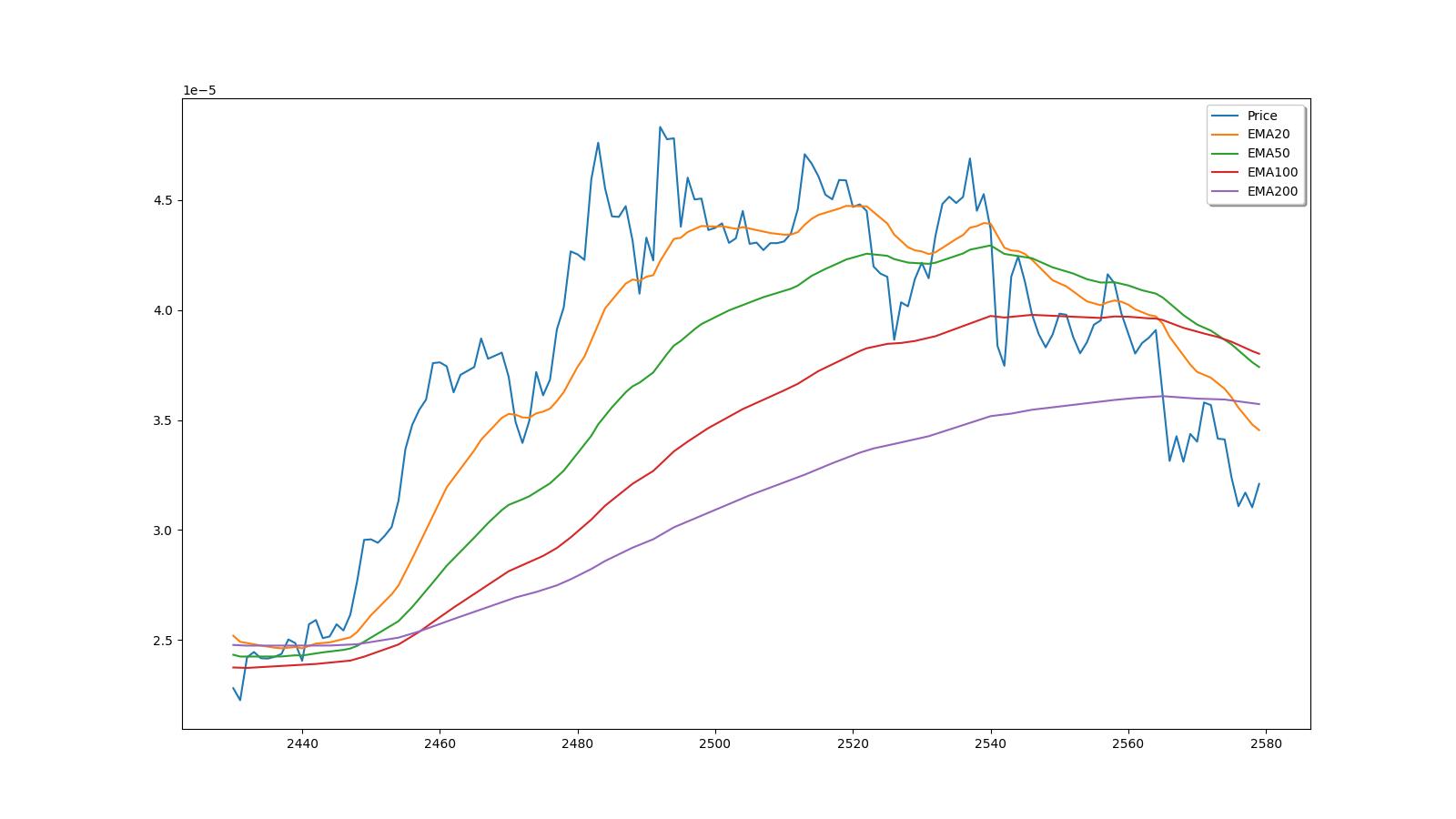 Level Up Exponential Moving Averages