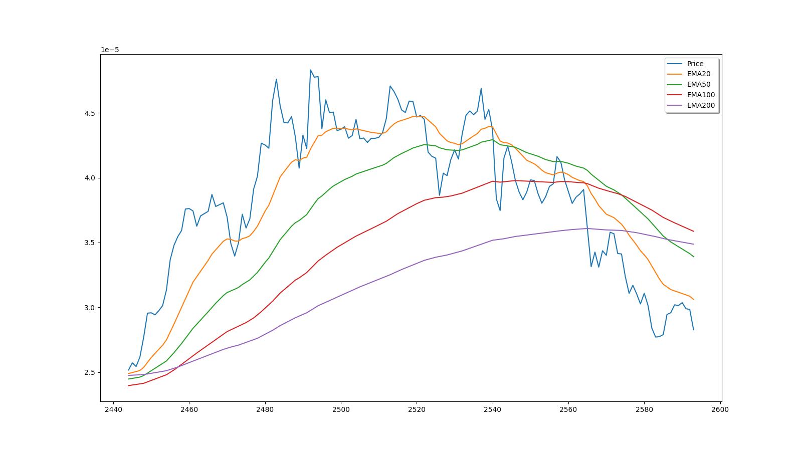 Level Up Exponential Moving Averages