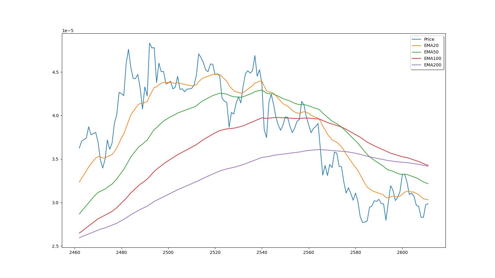 Level Up Exponential Moving Averages
