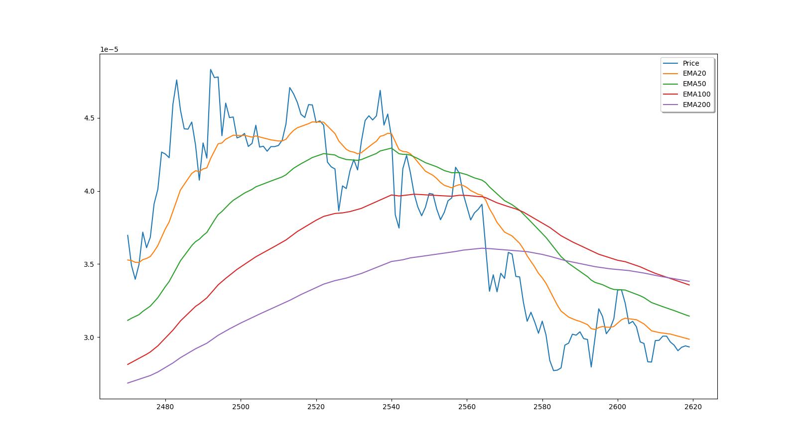 Level Up Exponential Moving Averages