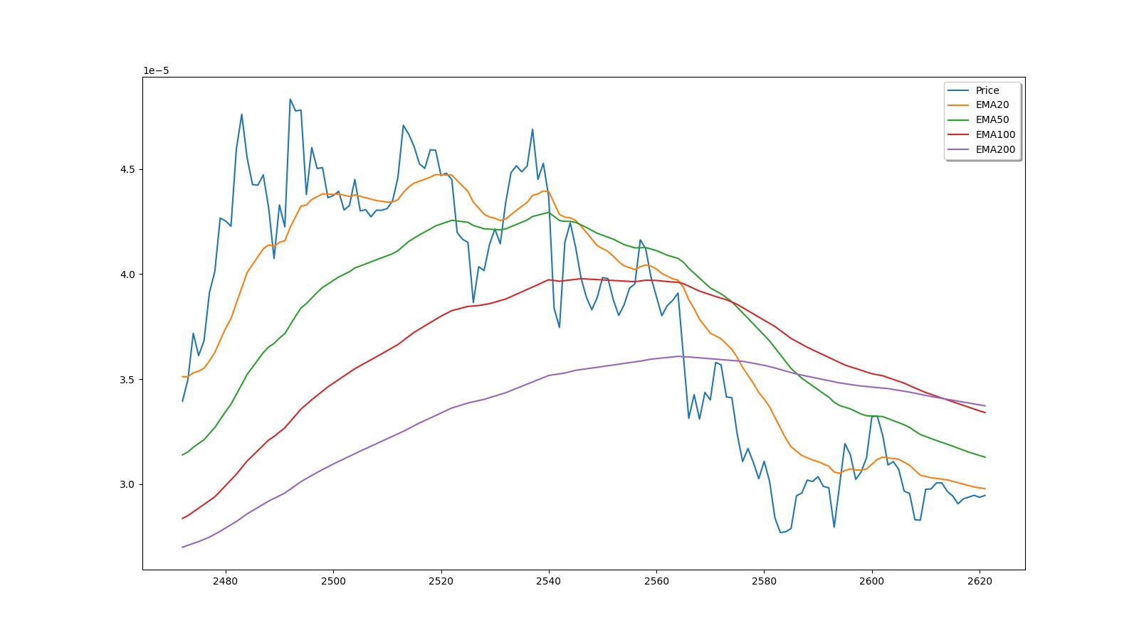 Level Up Exponential Moving Averages