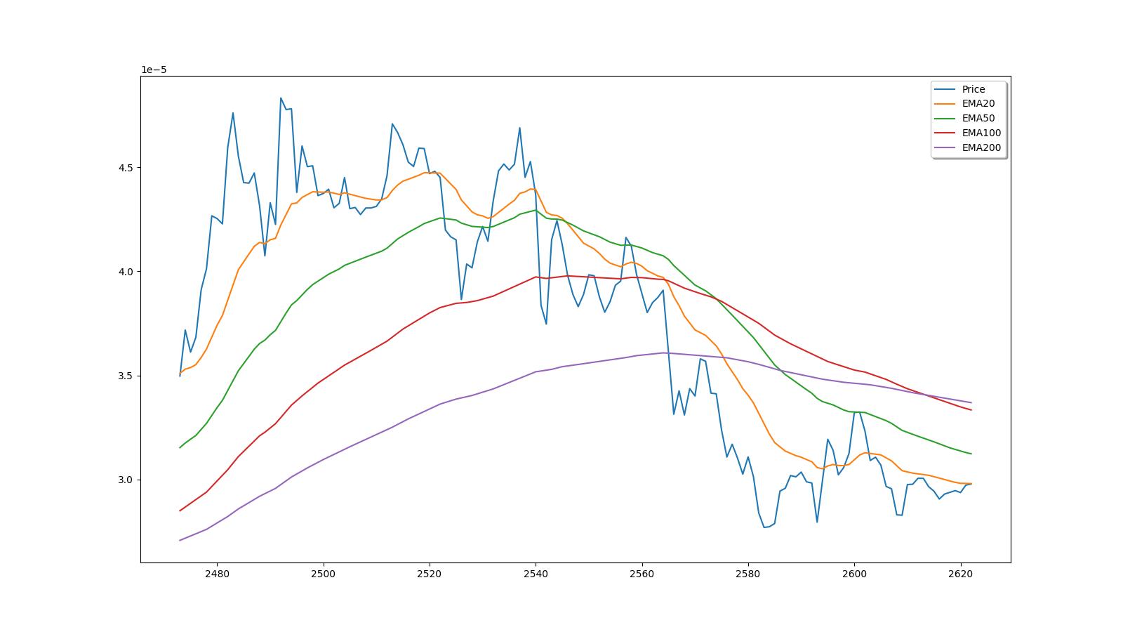 Level Up Exponential Moving Averages