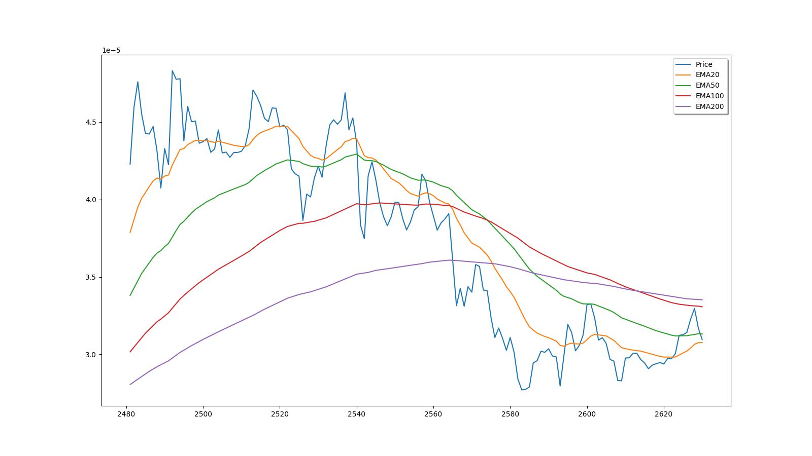 Level Up Exponential Moving Averages