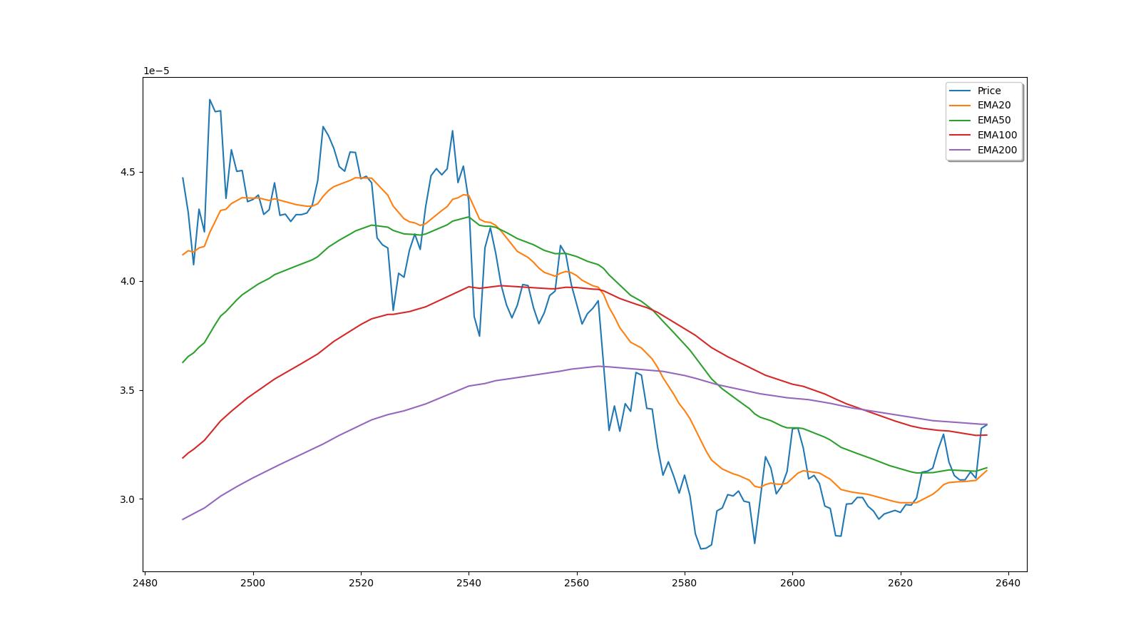 Level Up Exponential Moving Averages