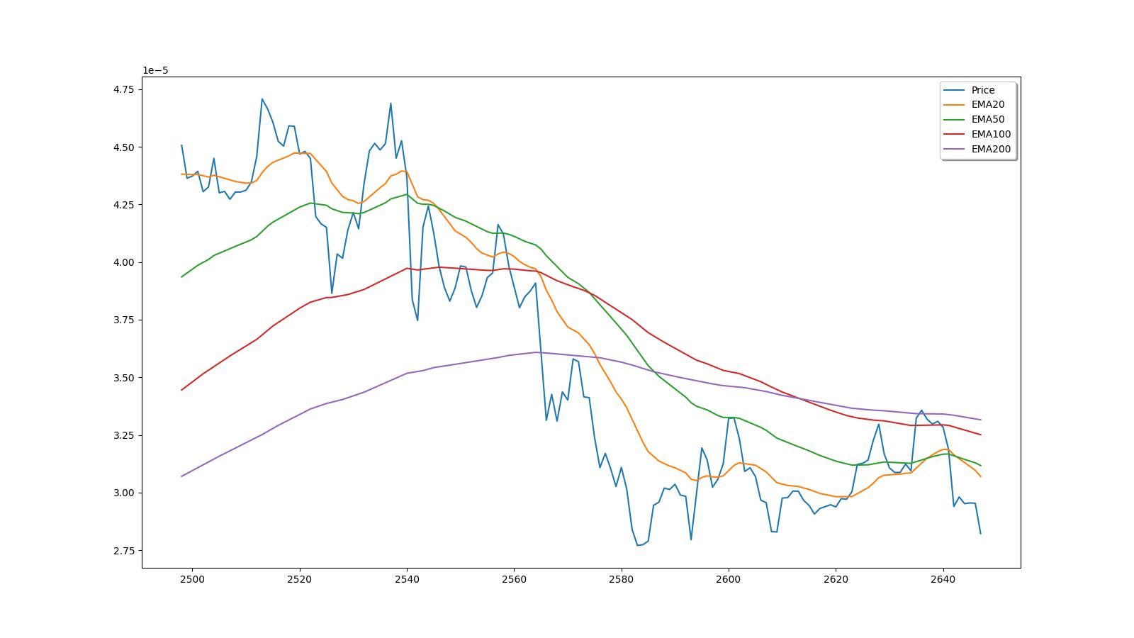 Level Up Exponential Moving Averages