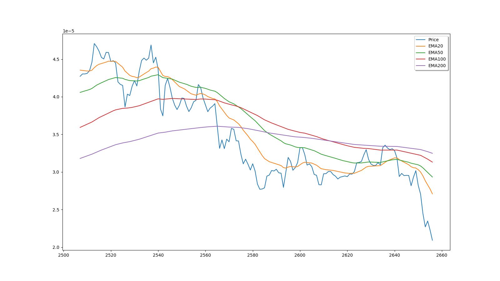 Level Up Exponential Moving Averages