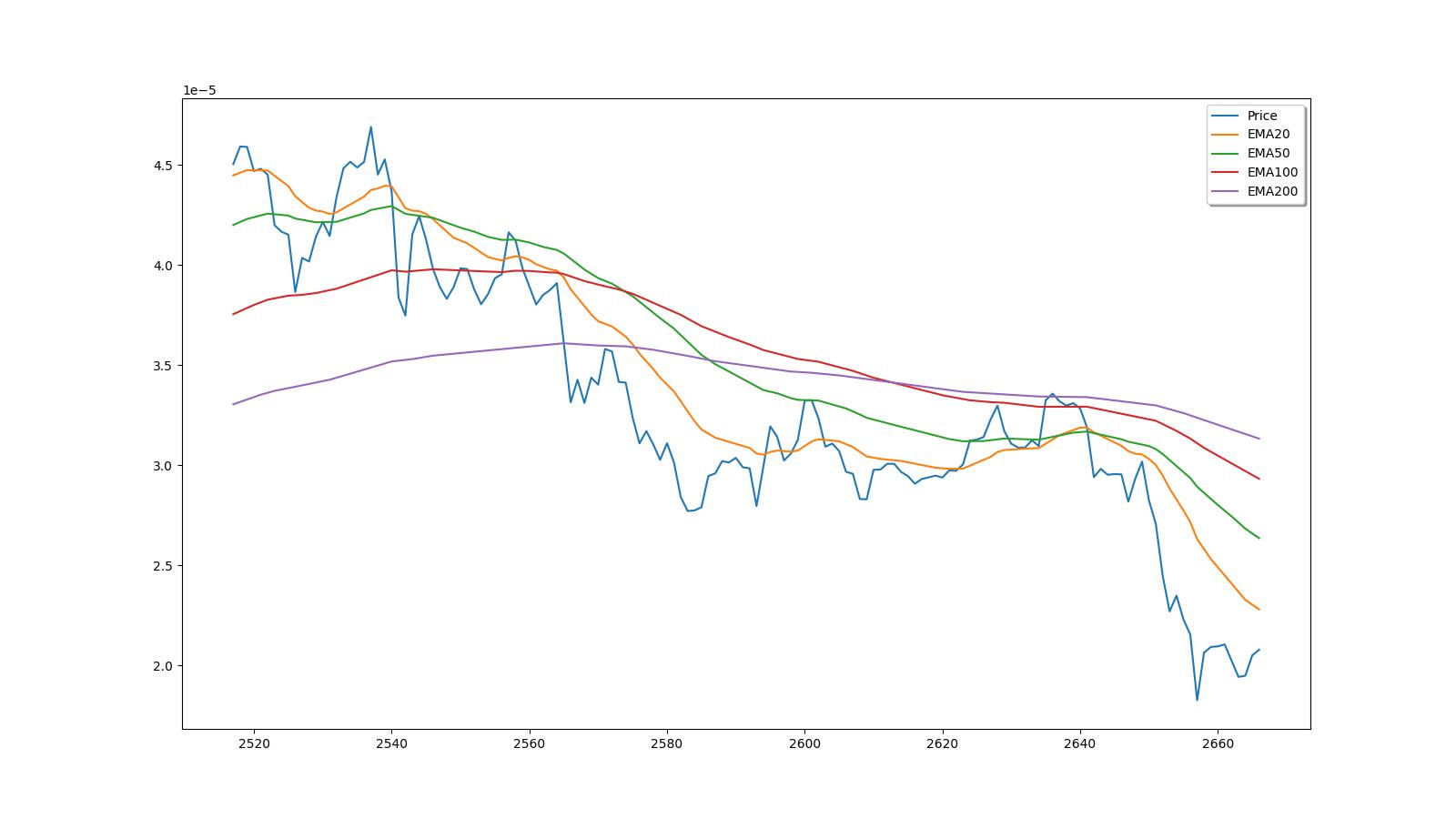Level Up Exponential Moving Averages