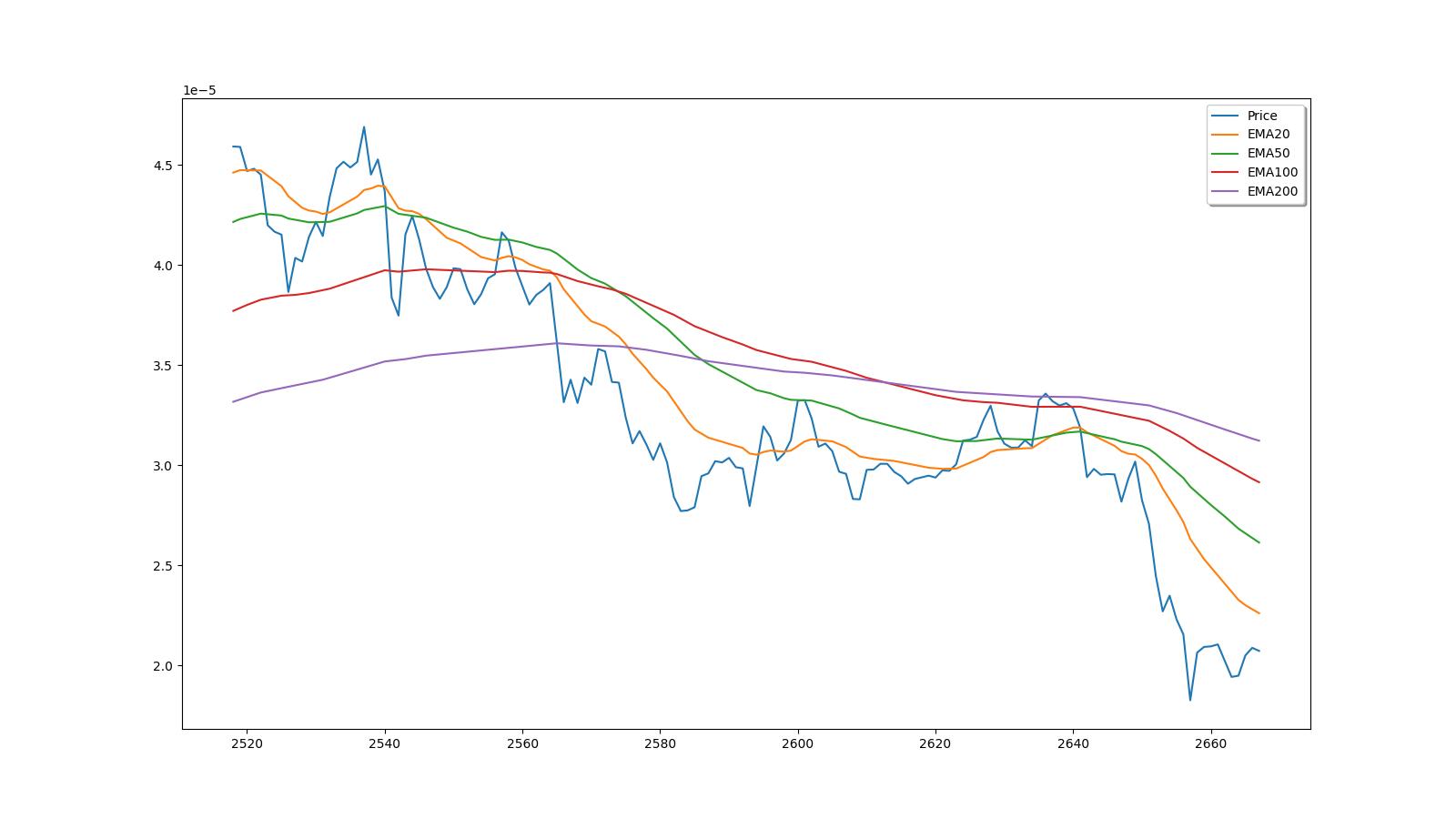 Level Up Exponential Moving Averages