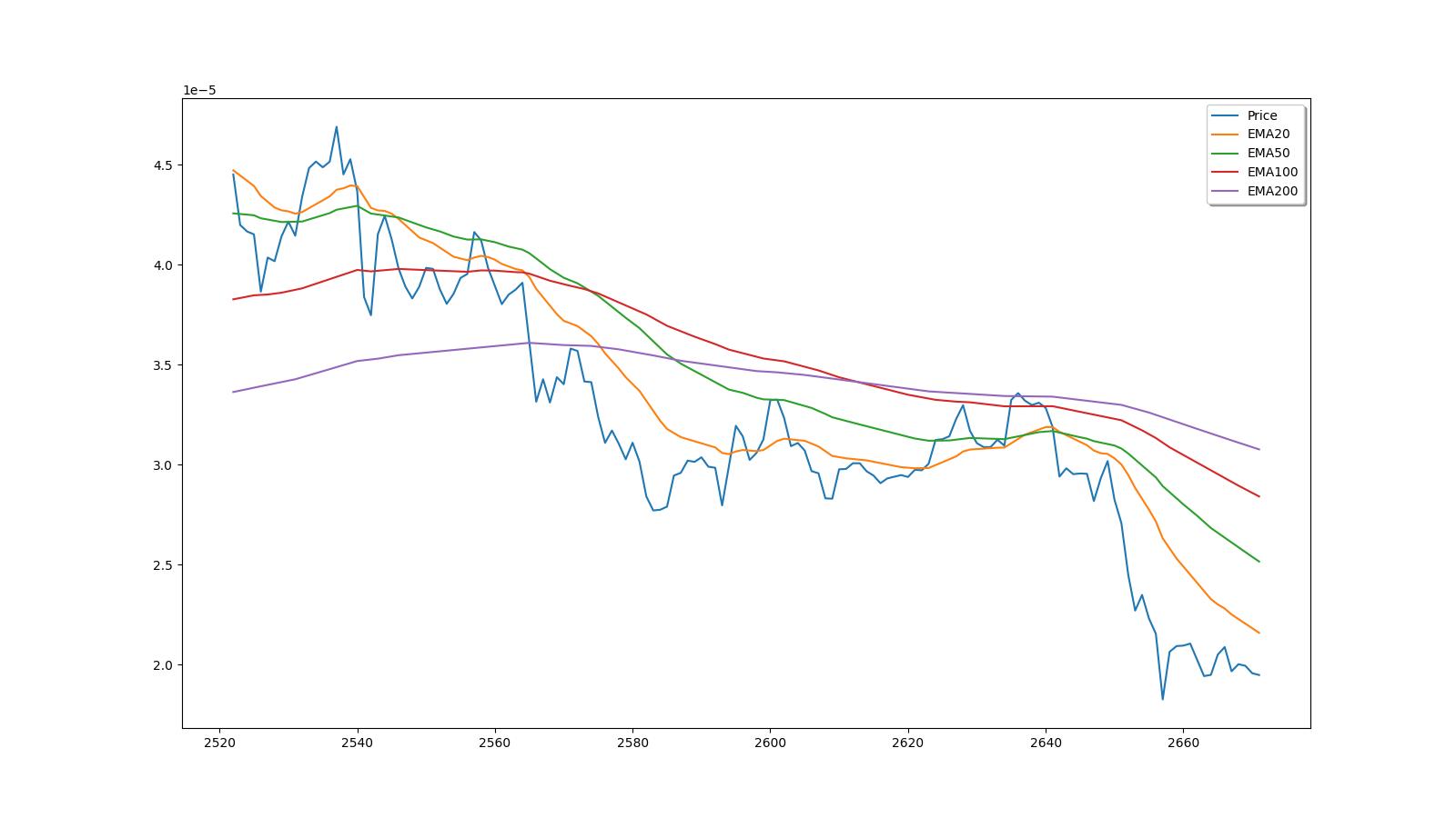 Level Up Exponential Moving Averages