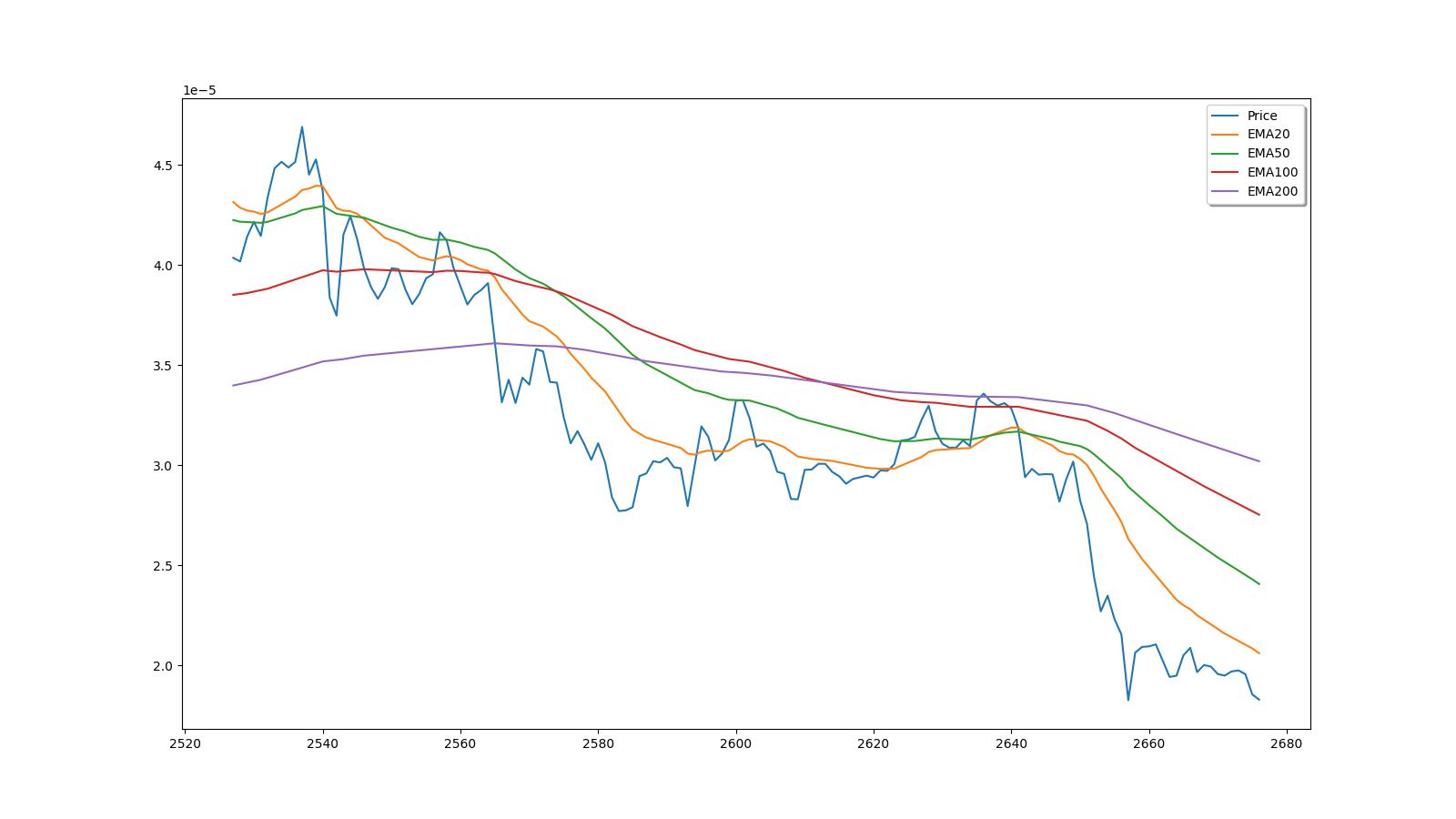 Level Up Exponential Moving Averages