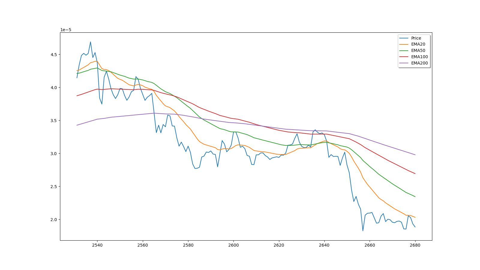 Level Up Exponential Moving Averages