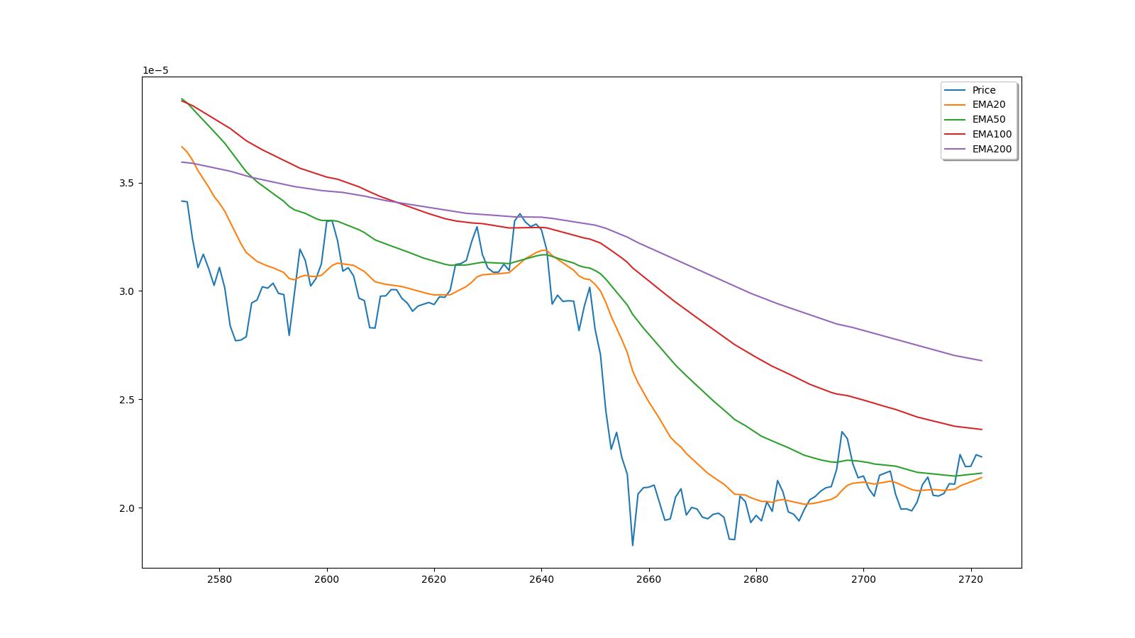 Level Up Exponential Moving Averages