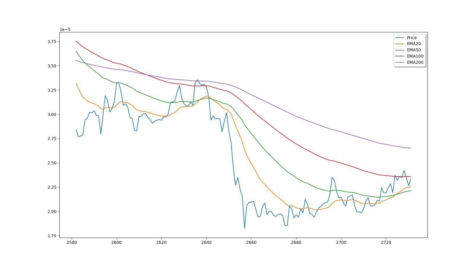Level Up Exponential Moving Averages