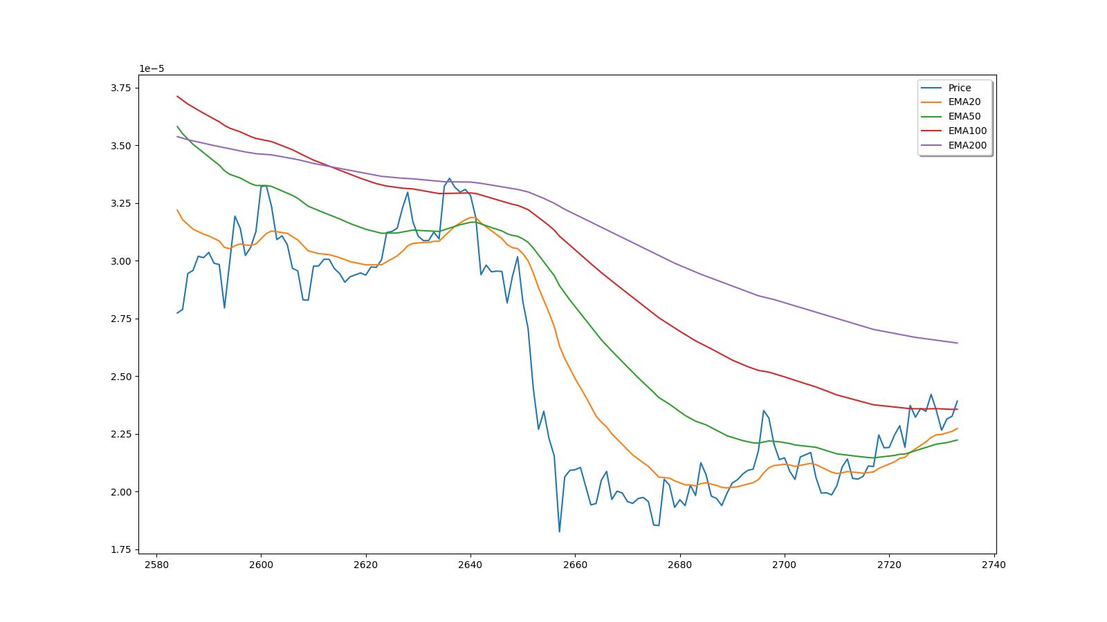 Level Up Exponential Moving Averages