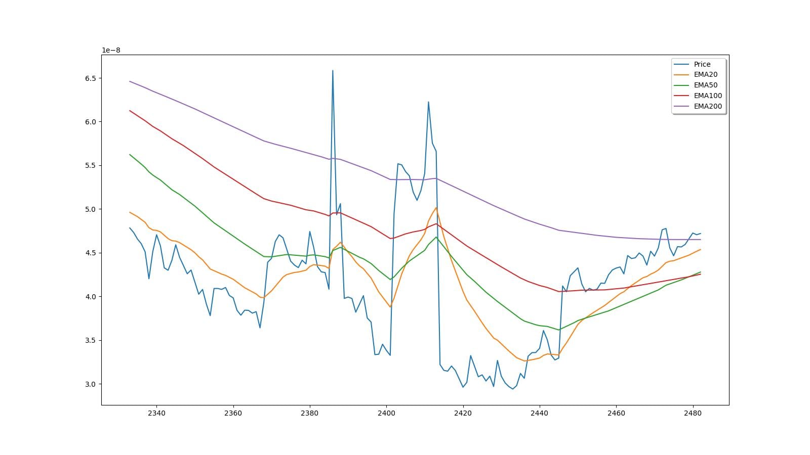 LevelApp Token Exponential Moving Averages