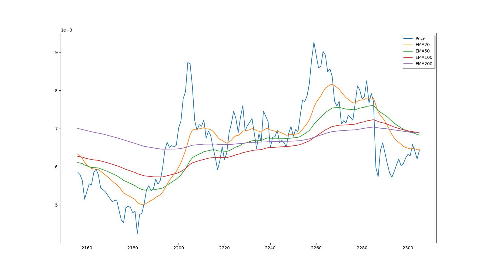 LevelApp Token Exponential Moving Averages