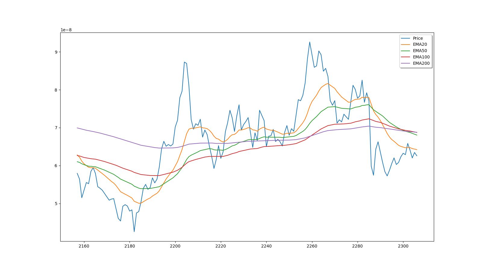 LevelApp Token Exponential Moving Averages