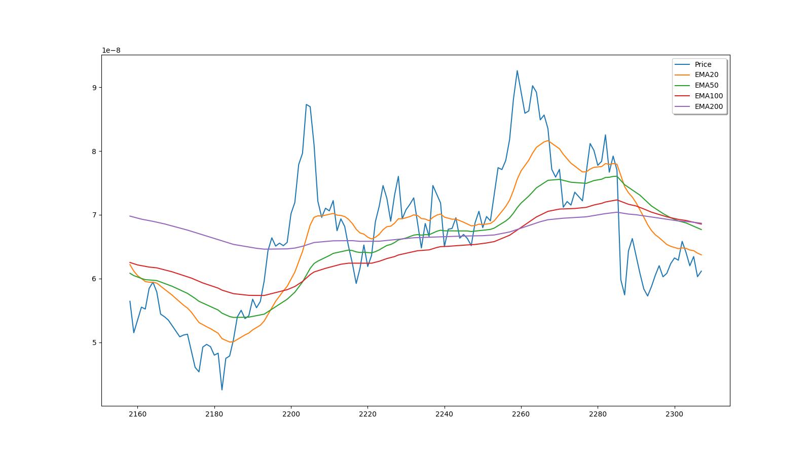 LevelApp Token Exponential Moving Averages