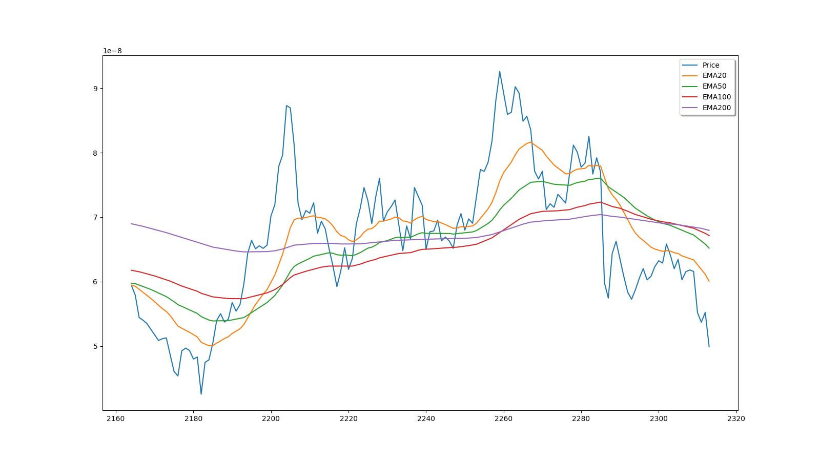 LevelApp Token Exponential Moving Averages