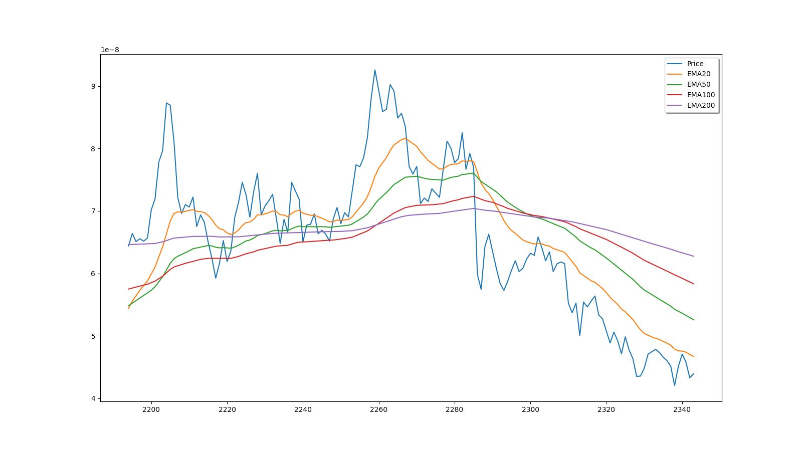 LevelApp Token Exponential Moving Averages
