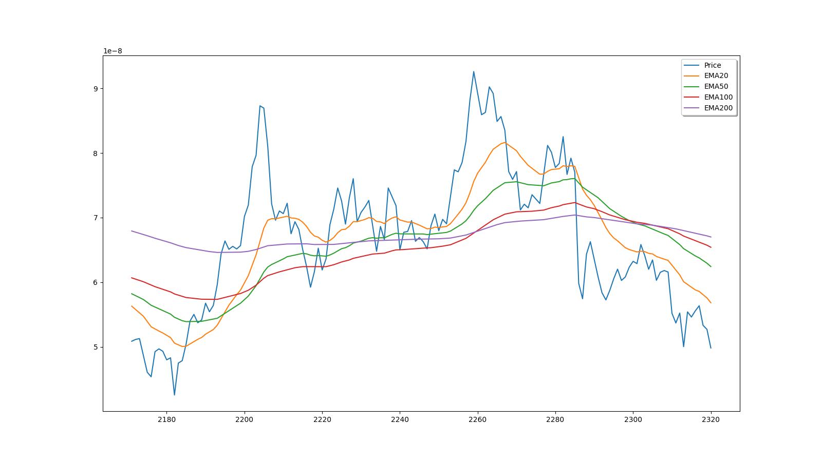 LevelApp Token Exponential Moving Averages