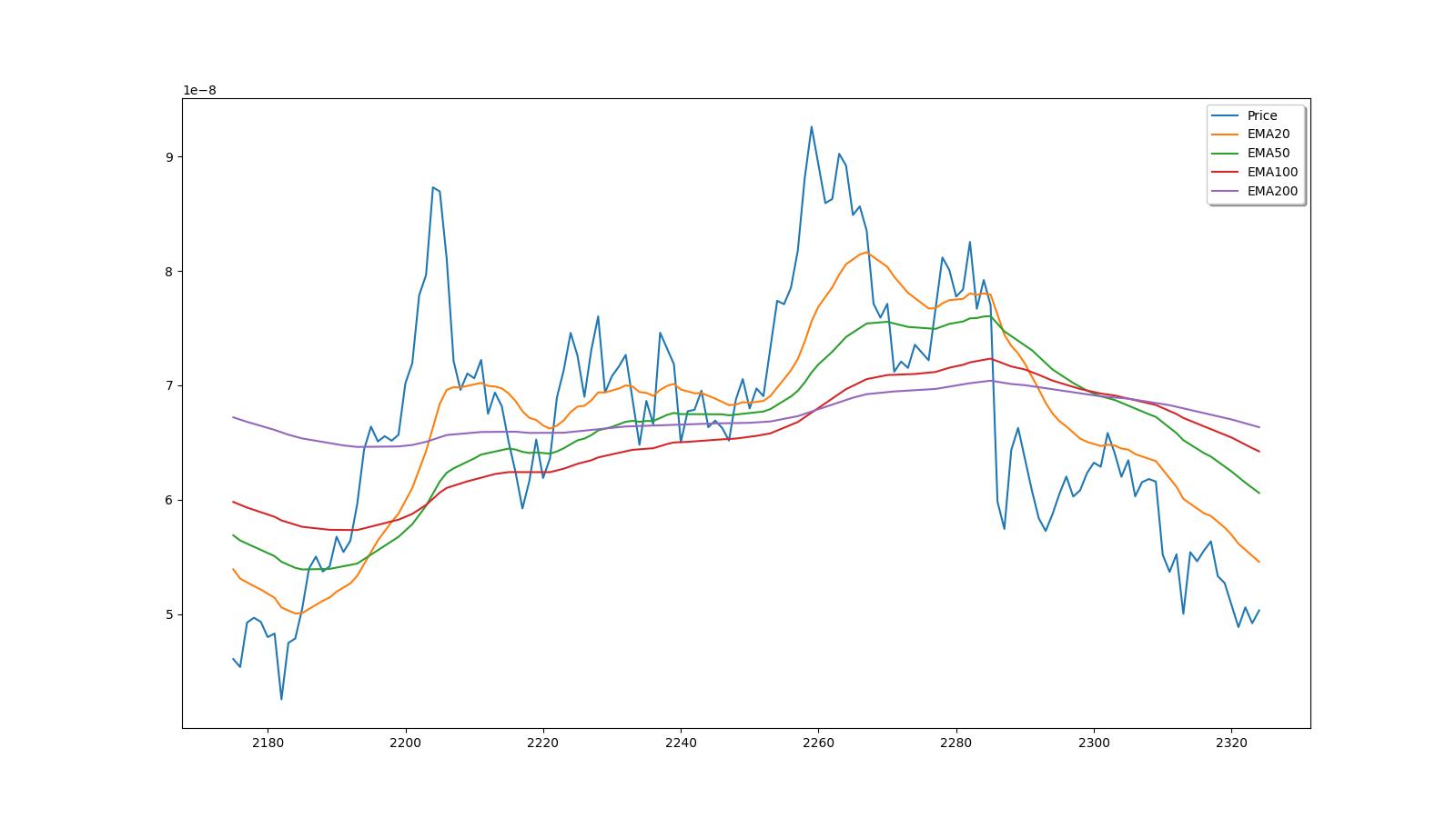 LevelApp Token Exponential Moving Averages