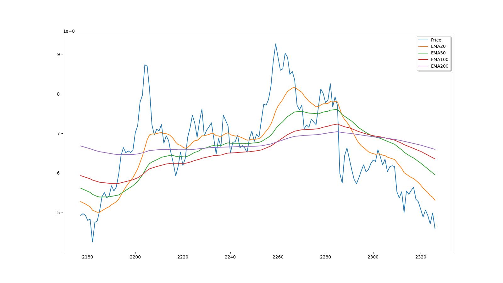 LevelApp Token Exponential Moving Averages