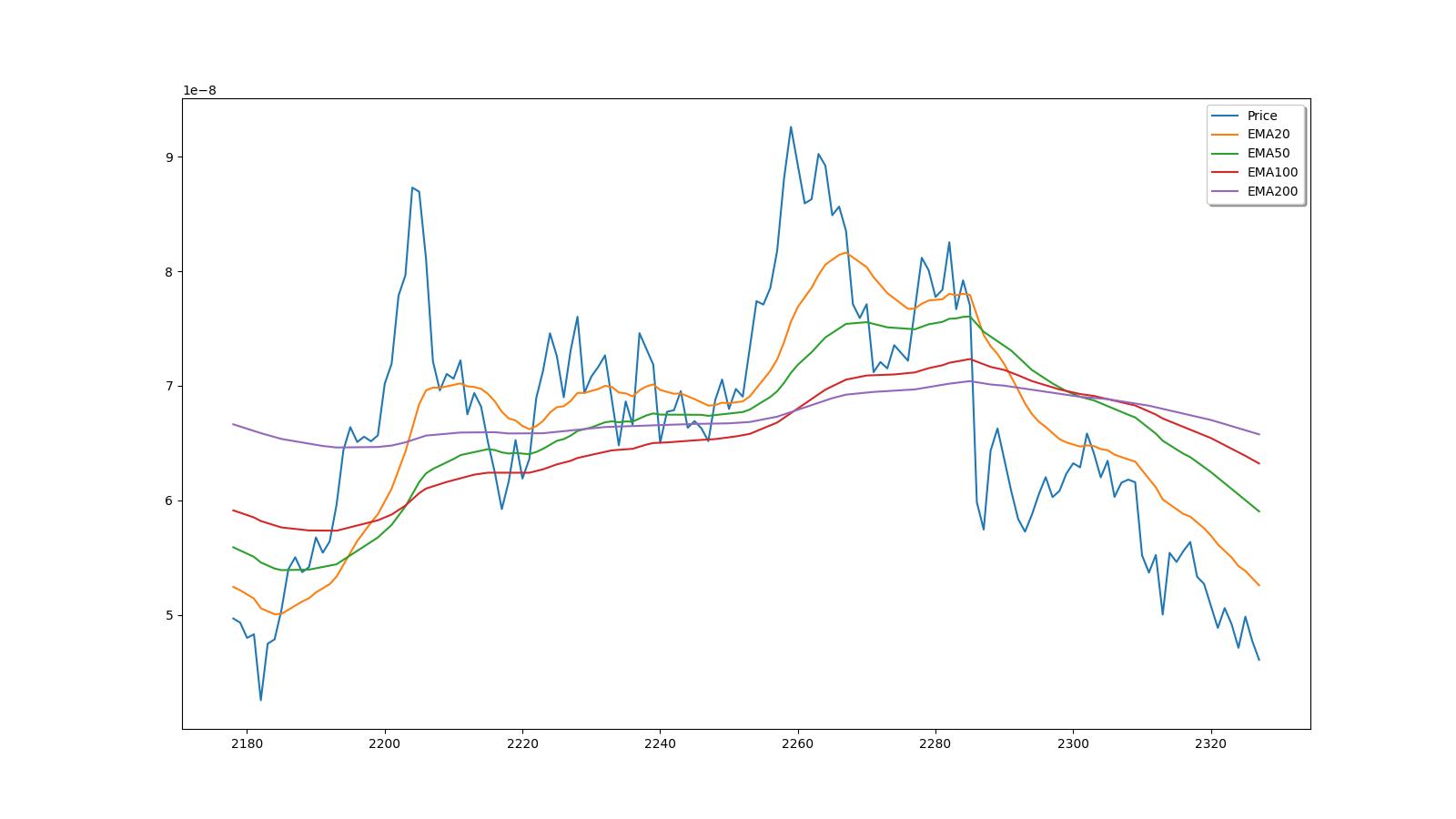 LevelApp Token Exponential Moving Averages