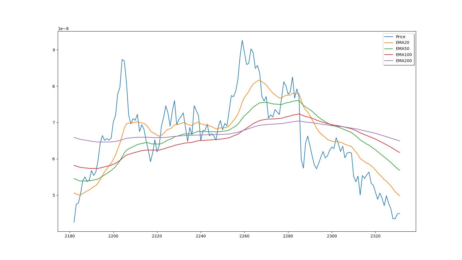 LevelApp Token Exponential Moving Averages
