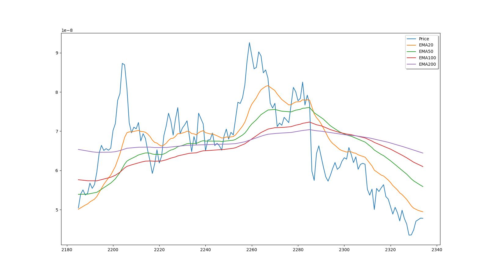 LevelApp Token Exponential Moving Averages