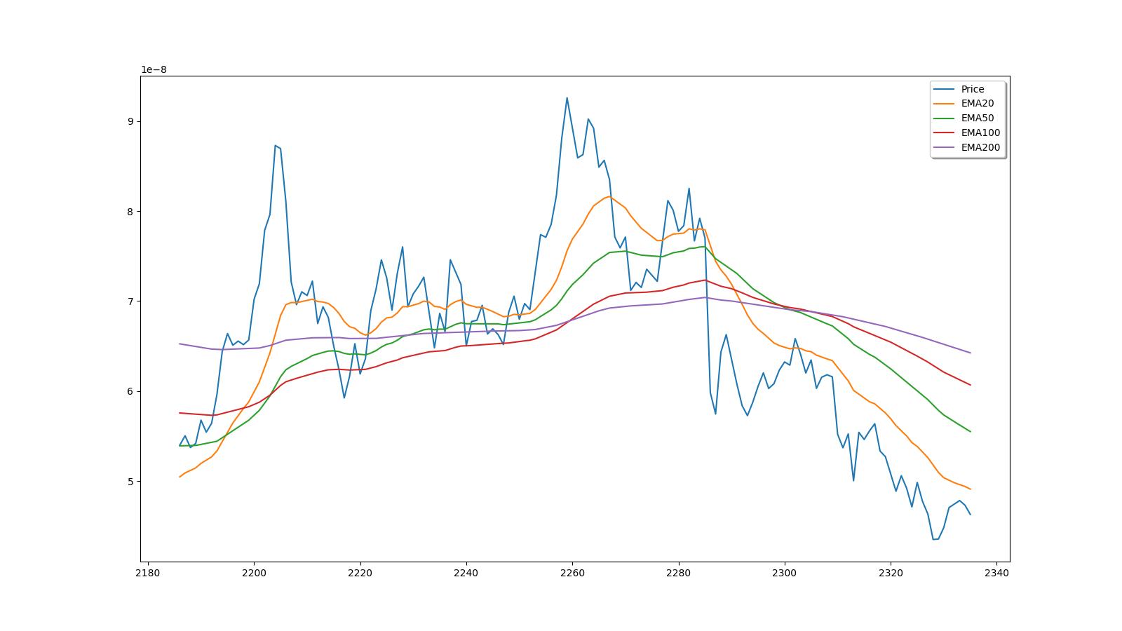 LevelApp Token Exponential Moving Averages