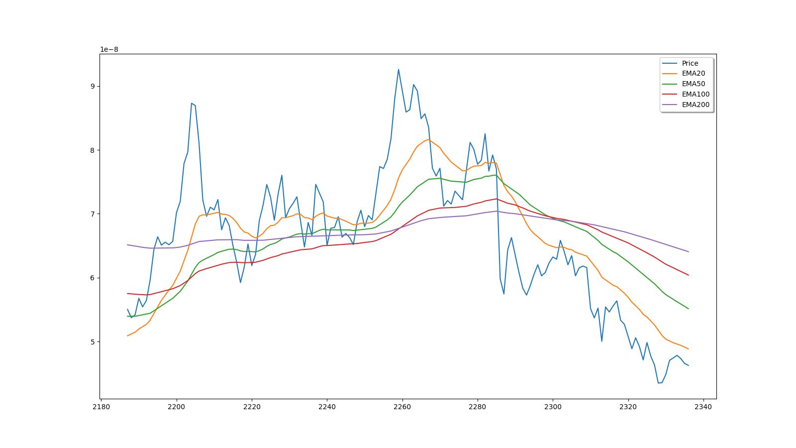 LevelApp Token Exponential Moving Averages