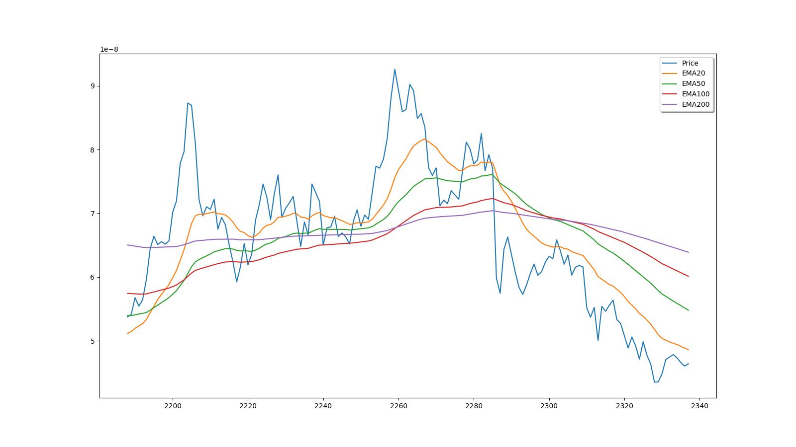 LevelApp Token Exponential Moving Averages