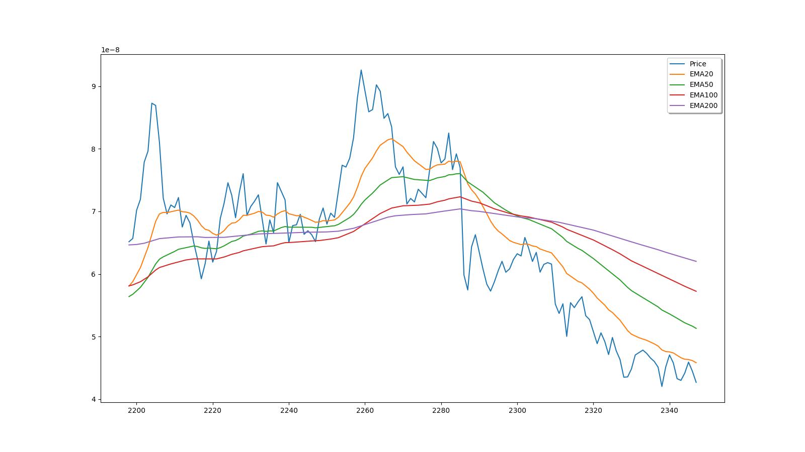 LevelApp Token Exponential Moving Averages