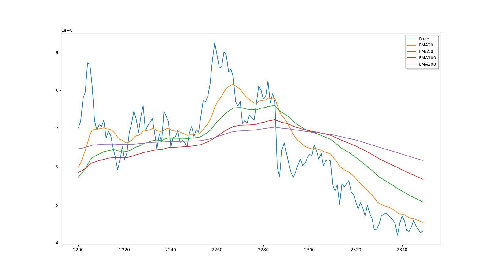 LevelApp Token Exponential Moving Averages