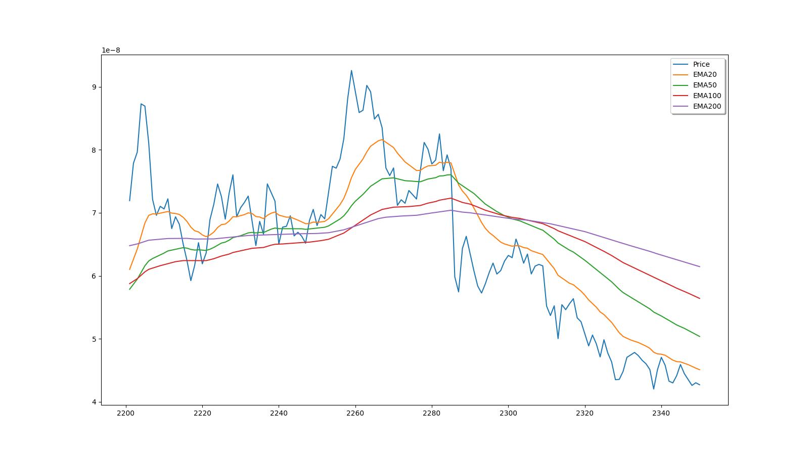 LevelApp Token Exponential Moving Averages