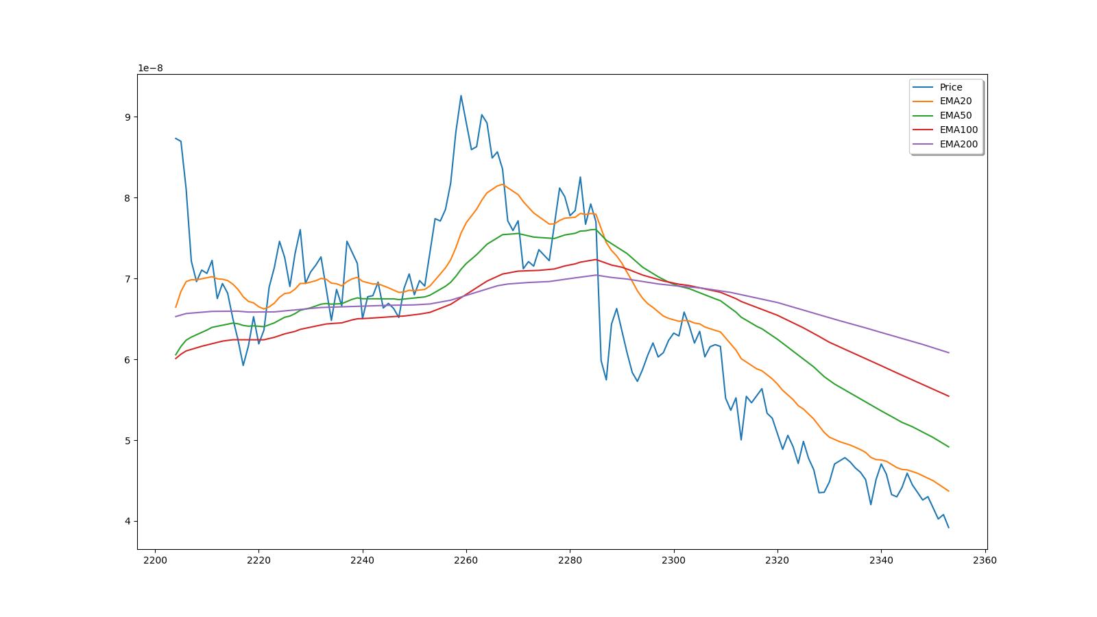 LevelApp Token Exponential Moving Averages