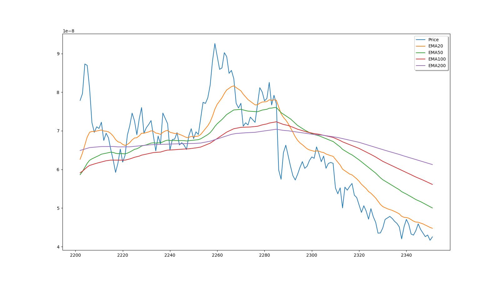 LevelApp Token Exponential Moving Averages
