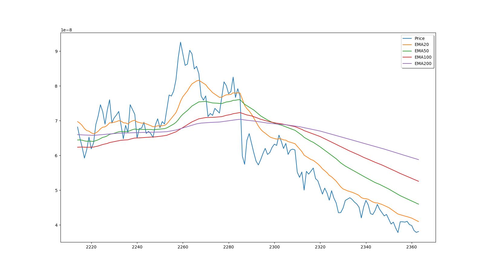 LevelApp Token Exponential Moving Averages
