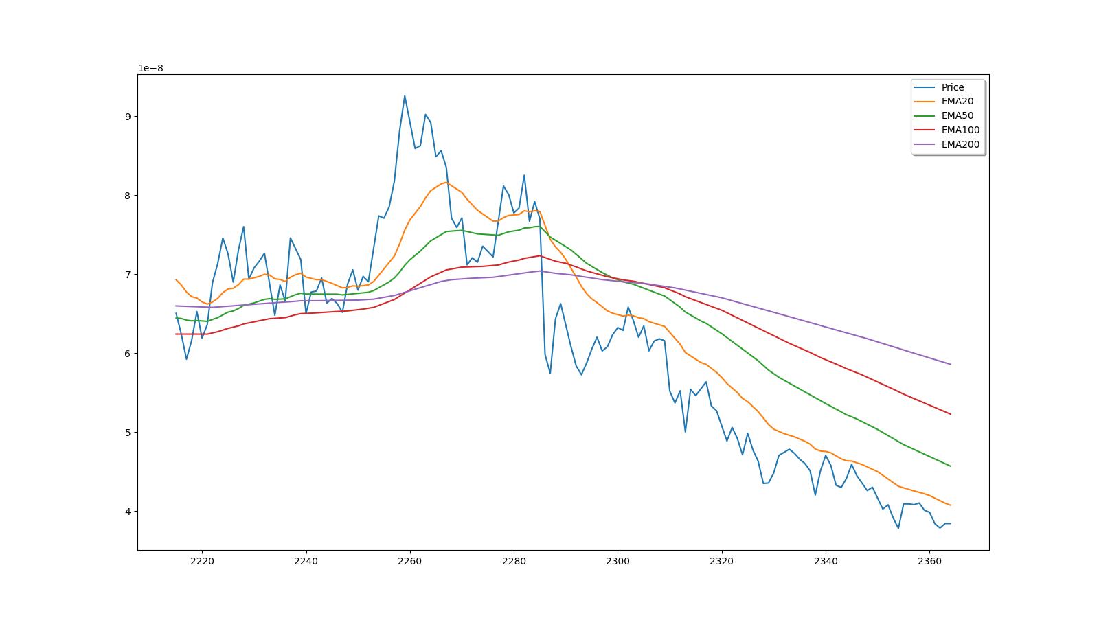LevelApp Token Exponential Moving Averages