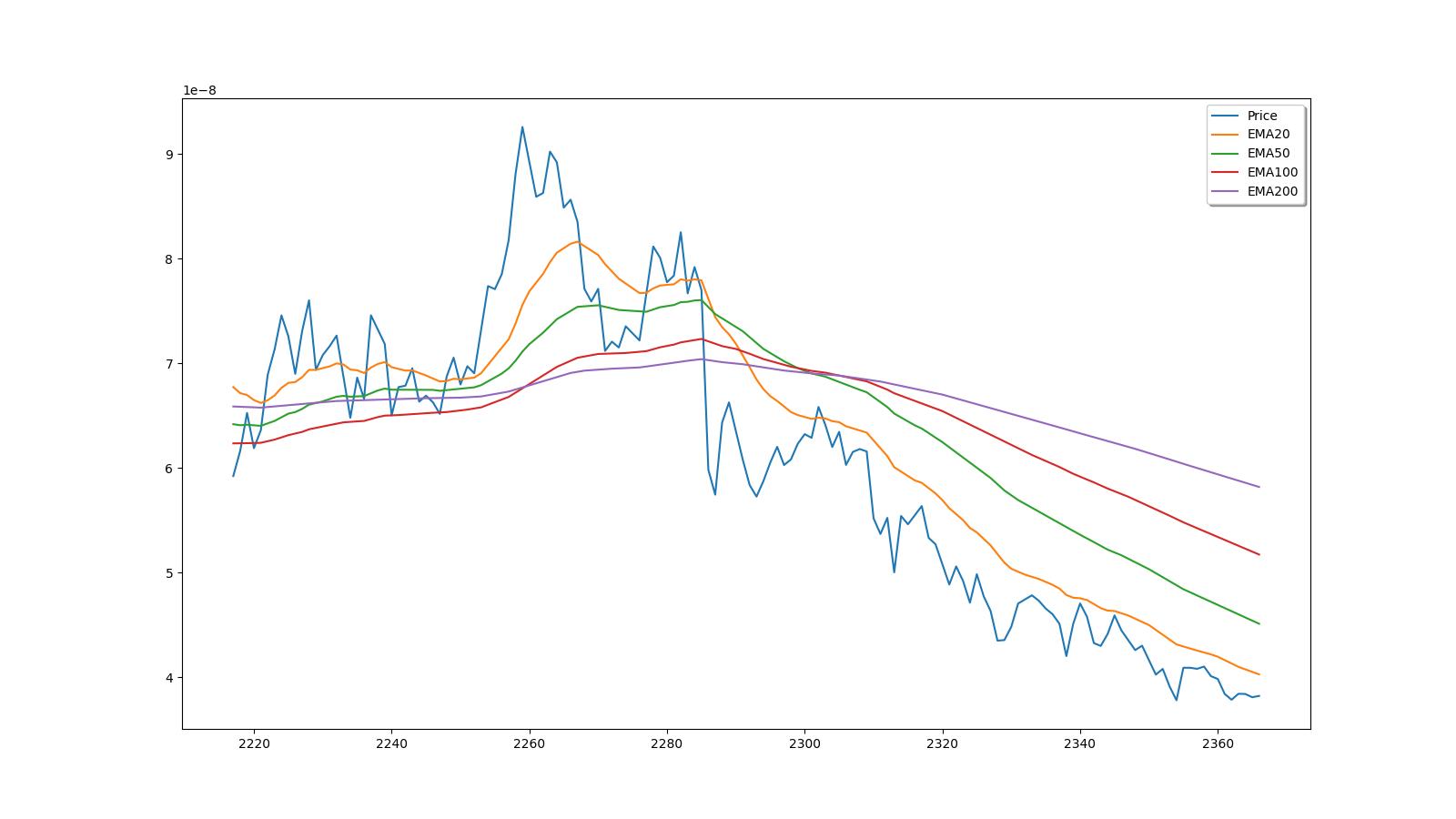 LevelApp Token Exponential Moving Averages