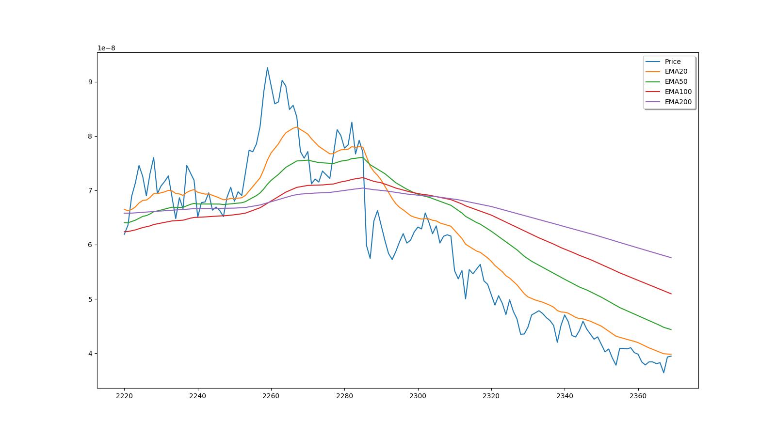 LevelApp Token Exponential Moving Averages