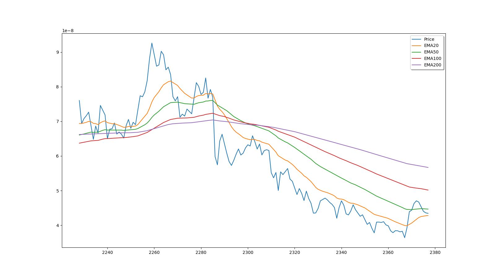 LevelApp Token Exponential Moving Averages