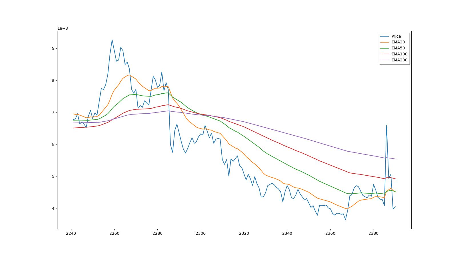 LevelApp Token Exponential Moving Averages