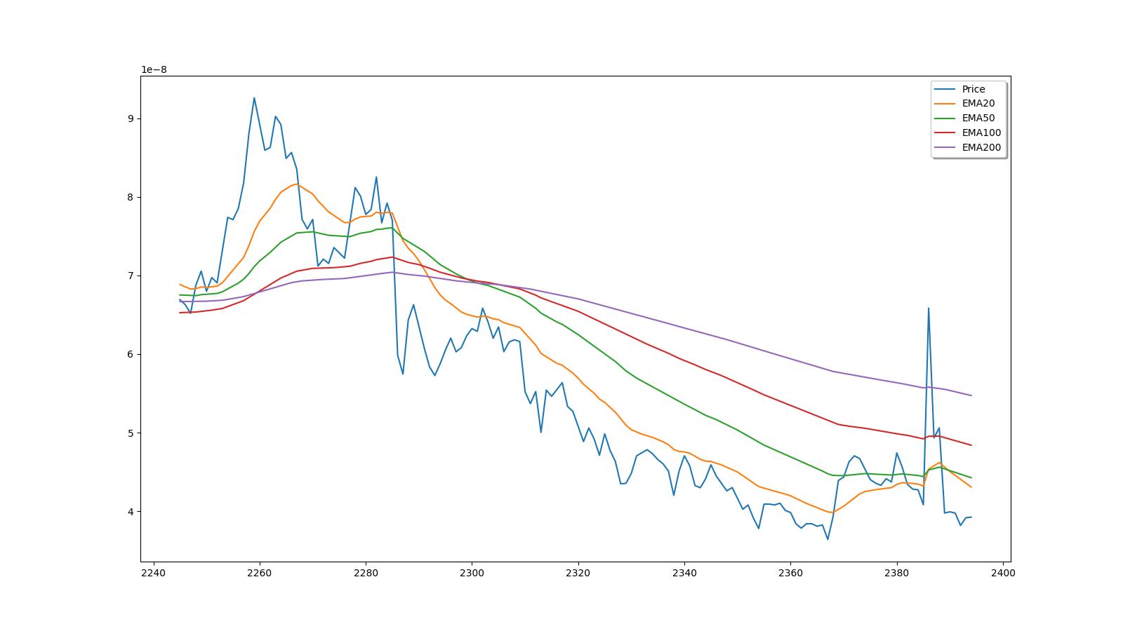 LevelApp Token Exponential Moving Averages
